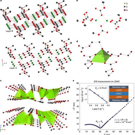Preparation Of LEMC LMC And LEDC Ac Chemical Synthesis Of LEMC A Download Scientific