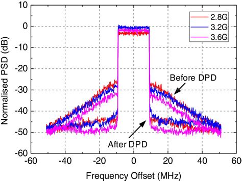 Measured Output Spectra For 20 Mhz Lte Signal Before And After Digital