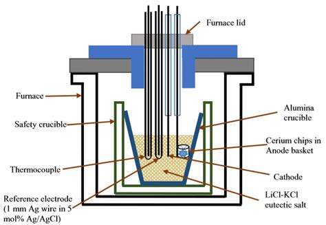 1 Typical Experimental Electrode Configuration For Electrochemical
