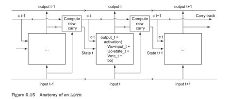 Recurrent Neural Networks By Example In Python Towards Data Science