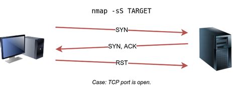 Nmap Basic Port Scans Tryhackme Walkthrough