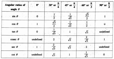 Wbbse Solutions For Class 10 Maths Trigonometry Chapter 2 Trigonometric