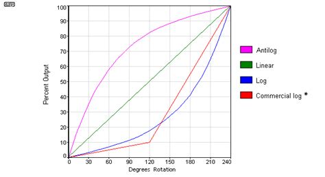 Components Potentiometers Definitions Applications And How To Choose Electrical