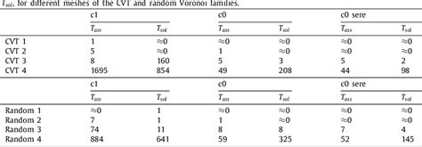 Table 1 From A C 1 Virtual Elementmethod On Polyhedralmeshes L Semantic Scholar