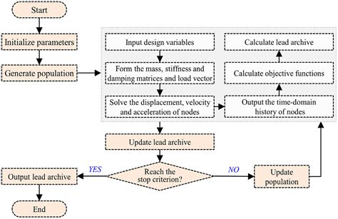 Dynamic Analysis And Optimization Of Vehicle Bridge Interaction System Under Road Roughness And