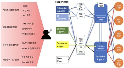 Aws Support Plan에 따른 고객 보안 이슈 지원 방법 Amazon Web Services 한국 블로그