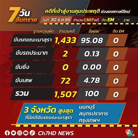 ข่าวพุ่งเกิดพัน คดีเมาขับวันที่สอง 1 433 คดี นนทบุรีสถิติสะสมสูงสุด ยังไร้ติดกำไรอีเอ็ม