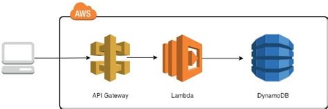 Serverless Framework Deploy A Rest Api Using Aws Lambda And Dynamodb