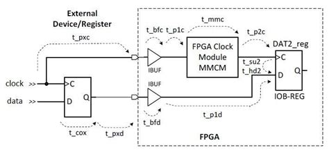 Pl Inner Logiccores Timing Specifications Propagation Delays Clock To Data Output Delay Etc