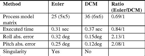 Table 1 From A Dcm Based Orientation Estimation Algorithm With An