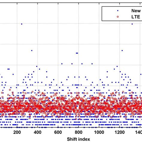 Comparison Of Lte And Nsdb Sequences Download Scientific Diagram