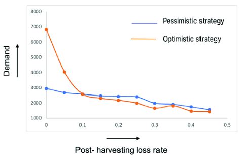 Total Stochastic Demand Of E Commerce Portals In Various Strategies Download Scientific Diagram