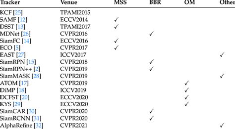 Modern Trackers And The Used Bounding Box Estimation Methods Download Scientific Diagram