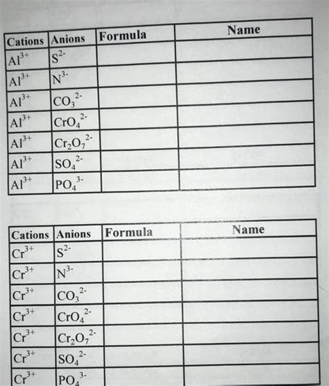 Solved Name Formula Cations Anions Ap S2 Ap N3 Co2 2