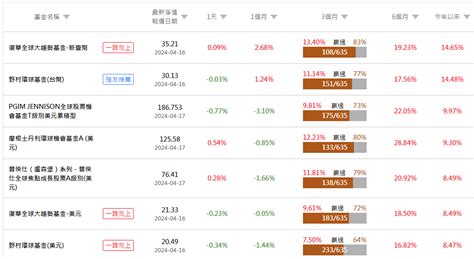 柏瑞環球重點股票基金的評價如何？ 強基金fundhot