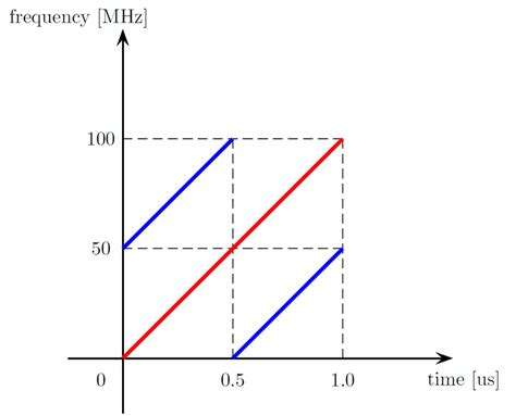 Short Term Shift Orthogonal Waveform In The Time Frequency Plane