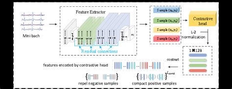 supervised contrastive learning architecture download scientific diagram