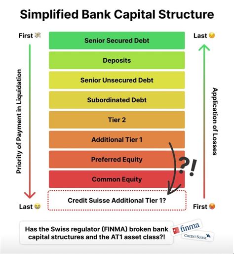 Thiran Ranasinghe On Linkedin Fic Cap Structure Credit Coco Bonds