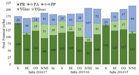 Climate And Management In Soybean Productivity Revista Cultivar
