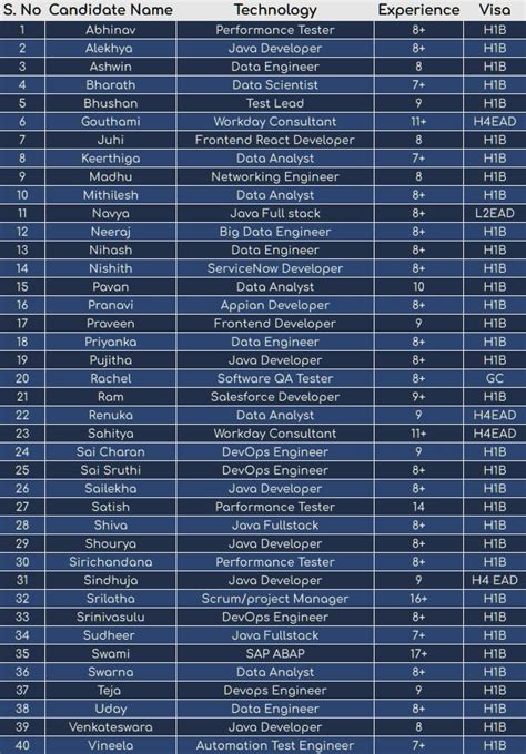 Akhil Kotrike On Linkedin Recruiters Consultants Share Jobs Hiring Jobsearch Projects