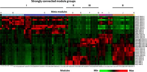 Meta Network Defined By Module Eigengenes Highlights A Shift In Download Scientific Diagram