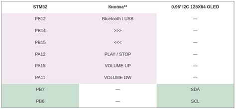 Модуль Bt201 Stm32 Arduino Пикабу