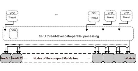 A Data Parallel Approach To Merkle Tree Processing Using Simd Driven