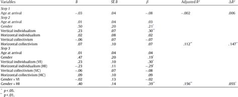 hierarchical regression analyses predicting mainstream acculturation