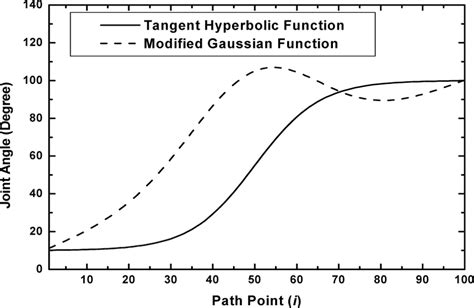 Initialization Functions Used In The Continuous Genetic Algorithm Download Scientific Diagram
