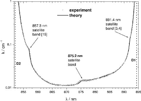 Comparison Of Measured And Calculated Absorption Coefficients In The