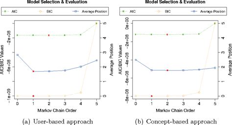 Figure 8 From How To Apply Markov Chains For Modeling Sequential Edit Patterns In Collaborative