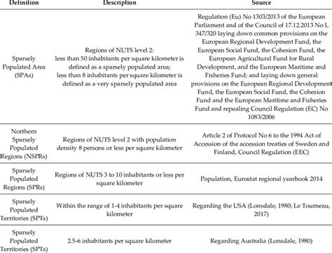 Approaches To Define Sparsely Populated Territories Spts Download Scientific Diagram