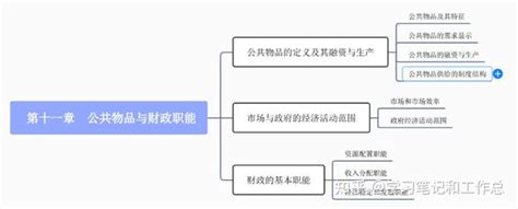 2023中级经济师 经济基础第十一章 公共物品与财政职能 知乎