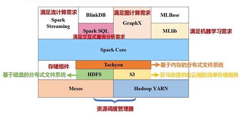 3spark设计与运行原理,基本操作 Jollyt 博客园 3spark设计与运行原理,基本操作 Jollyt 博客园