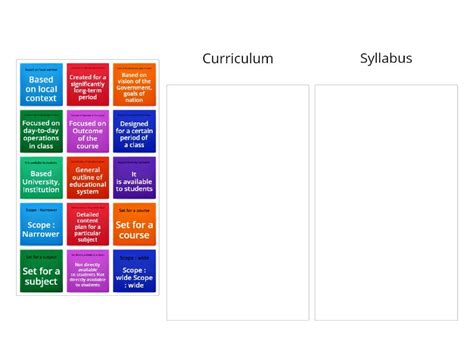 Difference Between Curriculum And Syllabus Categorize