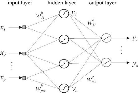 A Multi Layer Neural Network MNN With One Hidden Layer Download Scientific Diagram