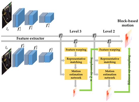 Blocknet A Deep Neural Network For Block Based Motion Estimation Using