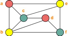 How To Find Chromatic Number Graph Coloring Algorithm Gate Vidyalay