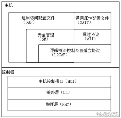 蓝牙 40 Ble 协议栈基本概念协议栈的实现方式采用分层的思想，控制器部分包括：物理层、链路层、主机控制接口层；主机 掘金