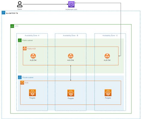 Deploy A Docker Container With Aws Ecs And Fargate Using Terraform By Herby Jeanty Towards Aws