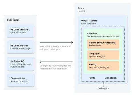 Four Reference Architectures For Cdes Kubernetes Vs Vms Blog Coder