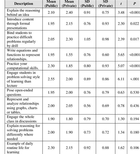 Comparison Of Mathematics Teaching Practices Regarding Utilization Of Download Scientific