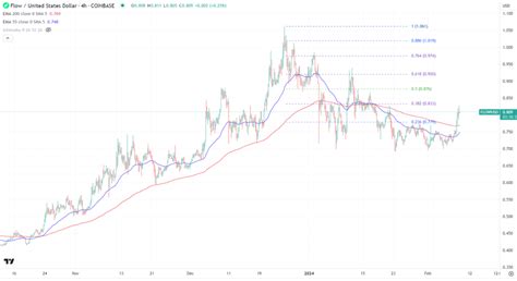 flow blockchain for nft econotimes