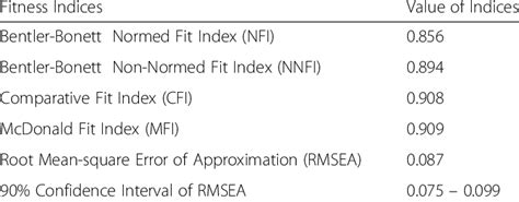 Factor Validity Evaluation Of Llis Persian Version By Confirmatory Download Table