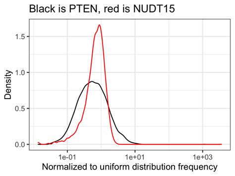 Simulating Sampling During Recombination Matreyek Lab