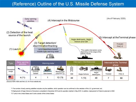 Missile Defense