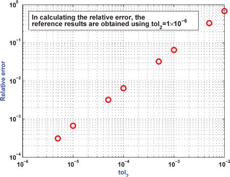Figure 1 From Recursive Update Discrete Singular Convolution Method For Modeling Highly Resonant