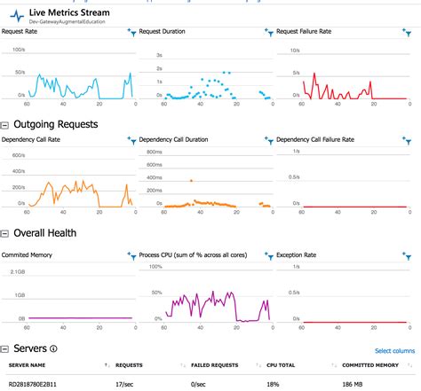 Net Netcore Web Apis Slow Response Time With Efcore Stack Overflow