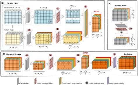 the framework of our method a calculate the across feature map