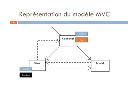 Design Pattern Mvc Par Utilisateur Fichier Pdf